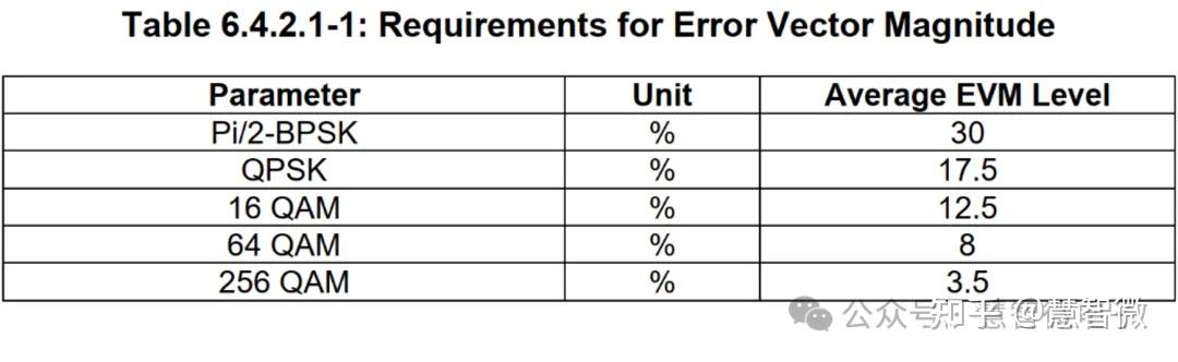 一篇文章讲清EVM（Error Vector Magnitude，误差向量幅度） - 知乎