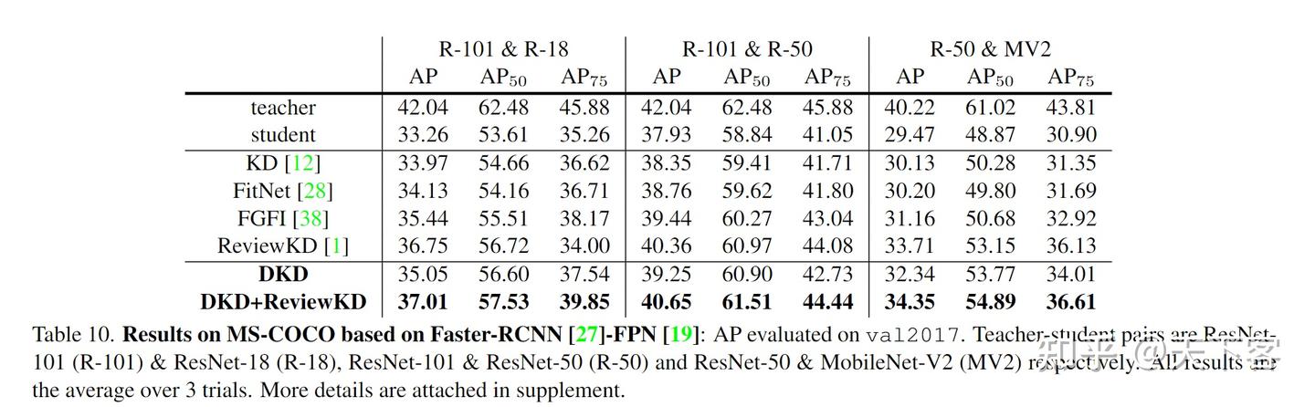 论文笔记：CVPR'22 Decoupled Knowledge Distillation - 知乎