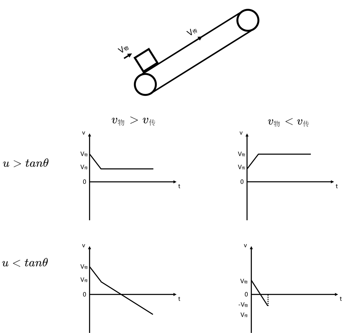 高中物理必修一·传送带模型（水平&倾斜） - 知乎