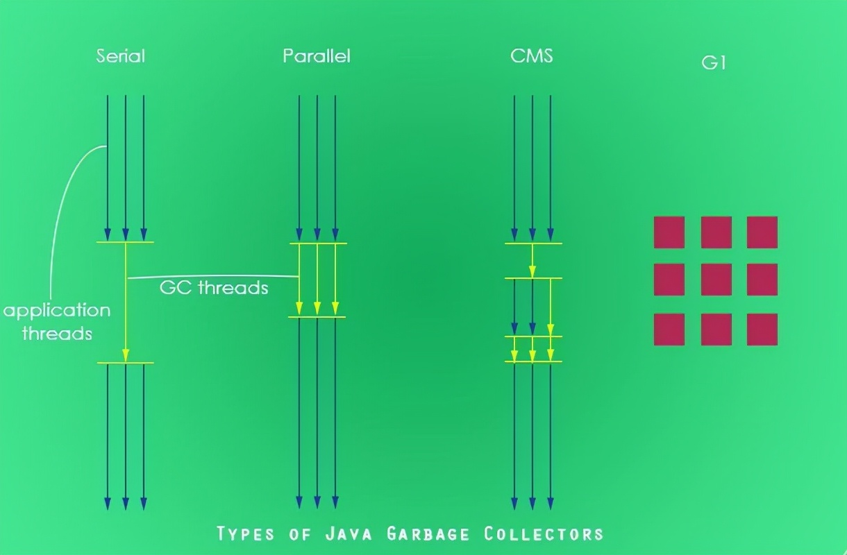 细述 Java垃圾回收机制→Types of Java Garbage Collectors - 知乎