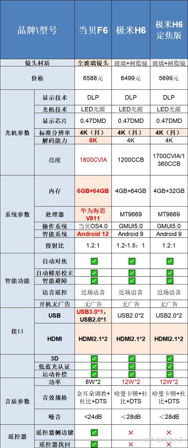 极米H6高亮定焦版好不好?极米H6定焦版、当贝F6及极米H6参数配置评测 - 知乎