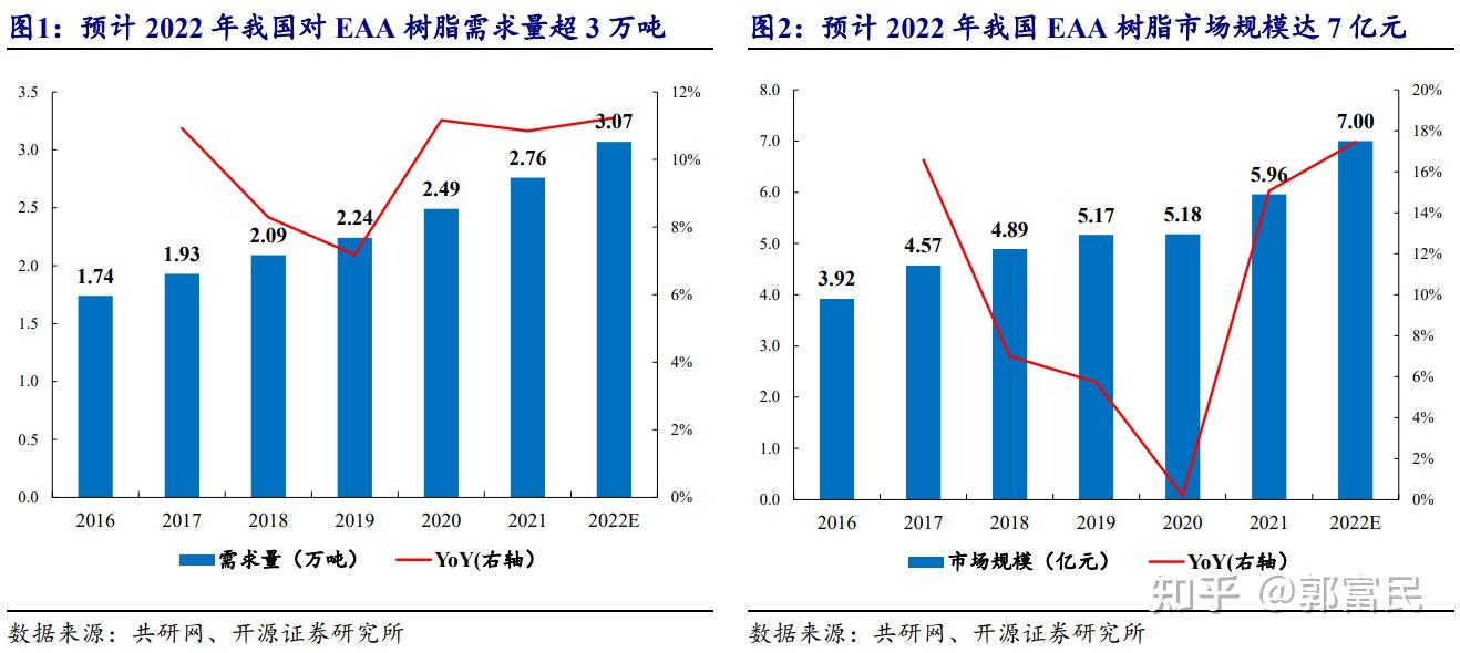EAA乙烯丙烯酸共聚物原料(EAA/EBA/EMAA） - 知乎