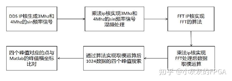 FPGA和Matlab的FFT功能验证 - 知乎