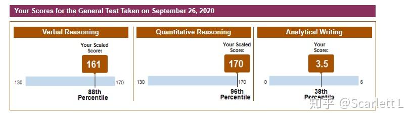 GRE 161+170+3.5 自学经验贴 - 知乎