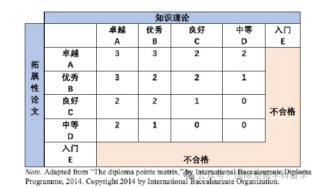 IB课程评分规则详解！ib分数怎么算？ - 知乎