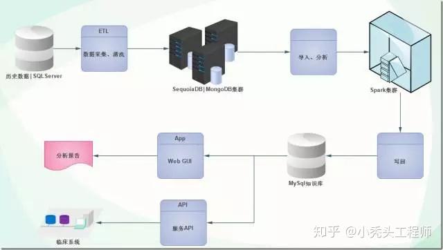 Hadoop+Spark+MongoDB+MySQL+C#大数据开发项目最佳实践 - 知乎