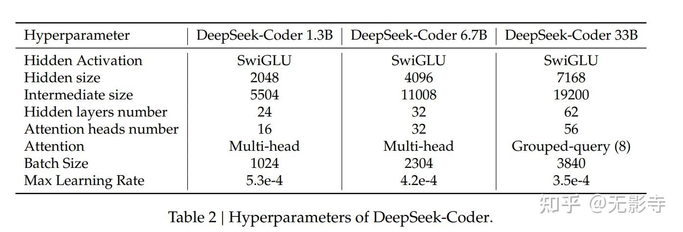 【LLM-代码】DeepSeek-Coder：当大语言模型遇到编程——代码智能崛起 - 知乎
