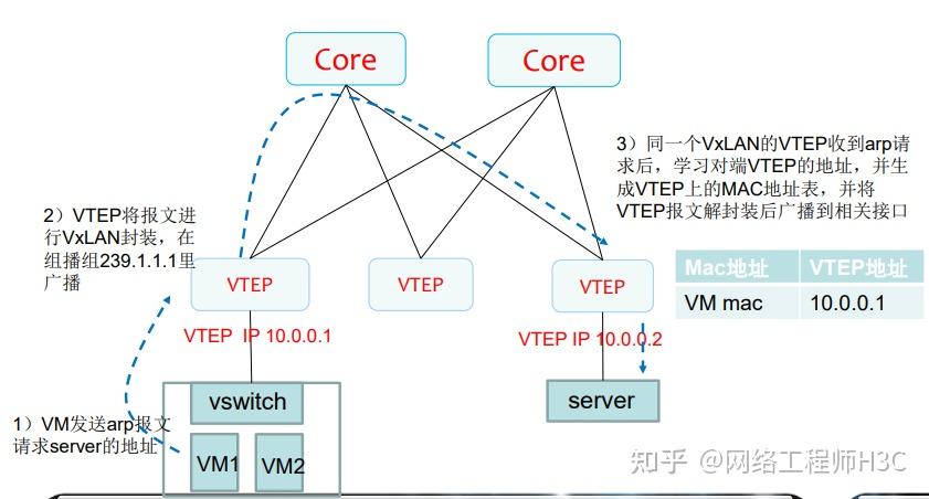 3分钟带你学习VxLAN - 知乎