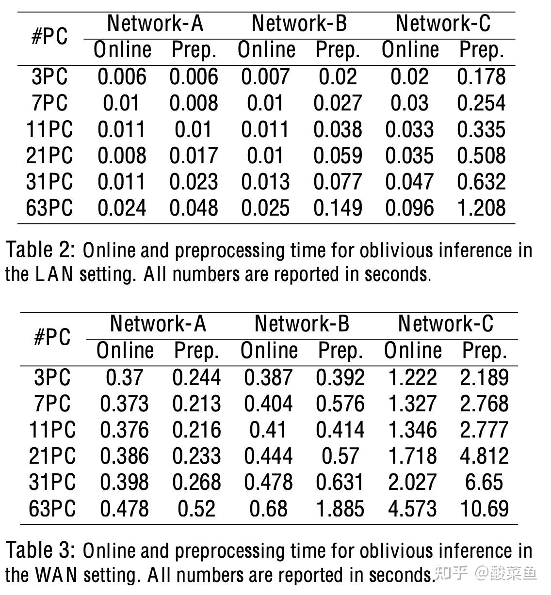 Scalable Multi-Party Computation Protocols for Machine Learning in the Honest-Majority Setting - 知乎