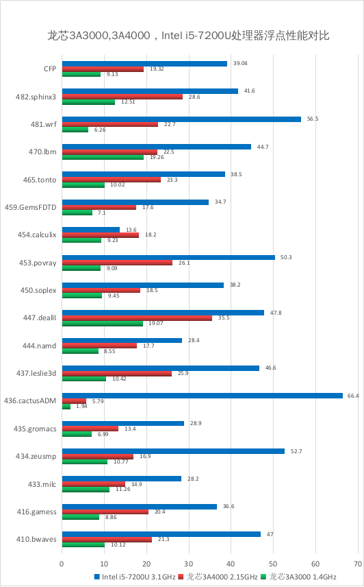硬核评测：龙芯3A4000处理器的真实性能 - 知乎