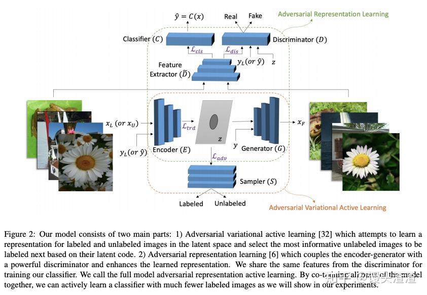 [论文略读] 深度主动学习综述 A Survey of Deep Active Learning - 知乎