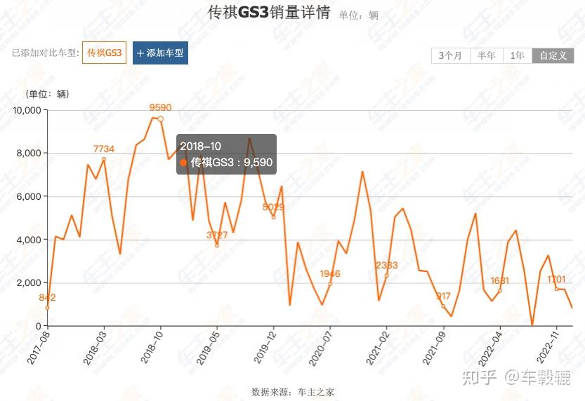 10万元买小型SUV，传祺GS3影速是否有竞争力？ - 知乎