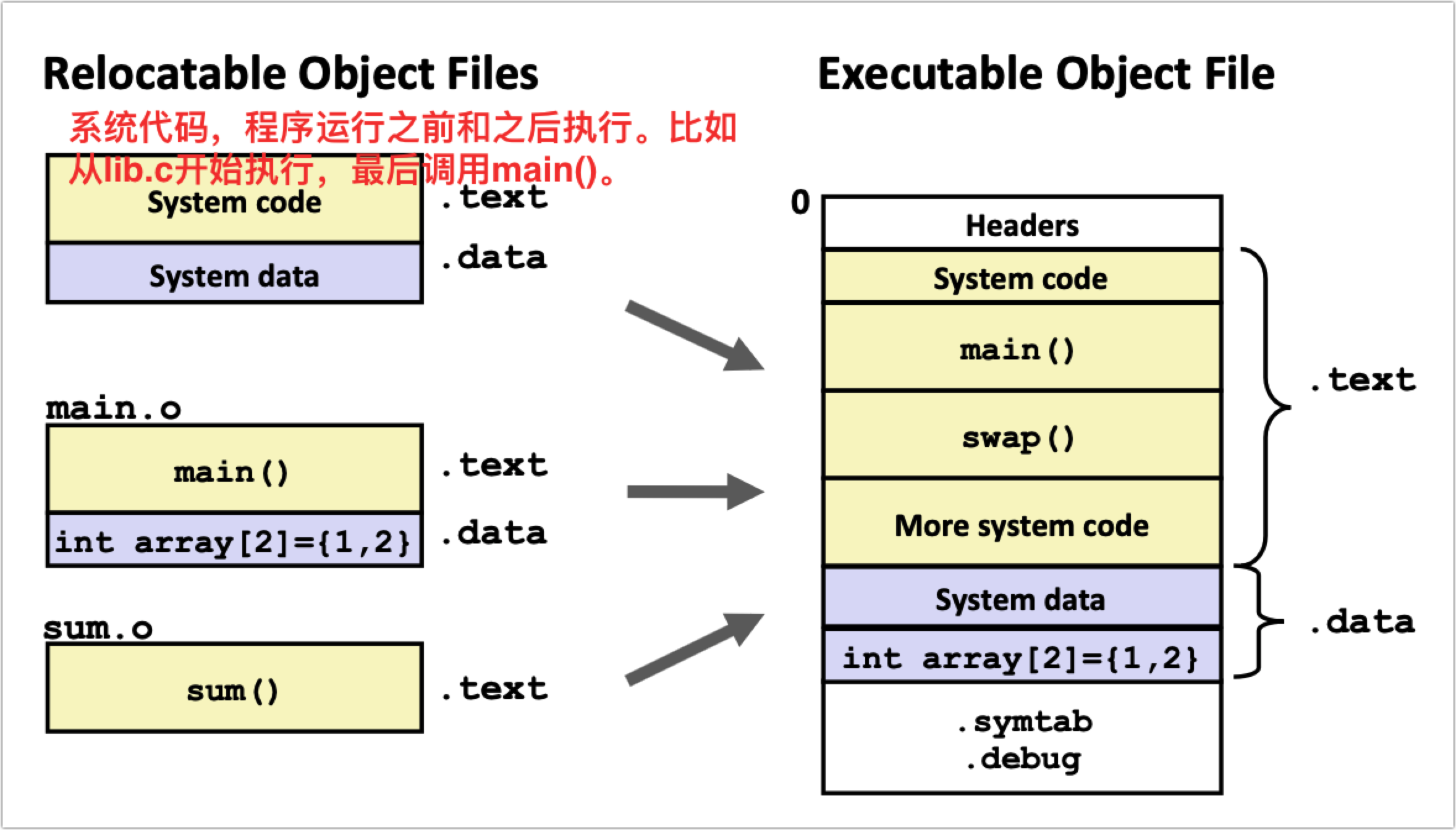CSAPP 深入理解计算机系统（五）：链接 - 知乎