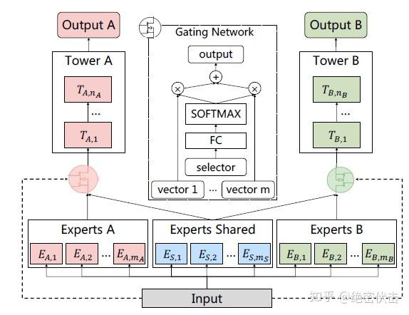 多目标学习在推荐系统的应用(MMOE/ESMM/PLE) - 知乎