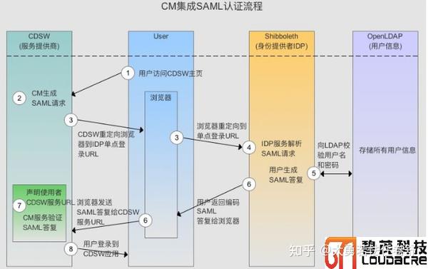 75.SAML配置CDSW身份验证 - 知乎