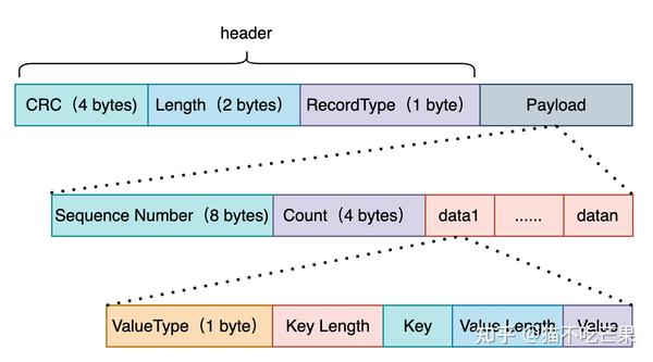 LevelDB源码解读：LSM Tree存储引擎 - 知乎