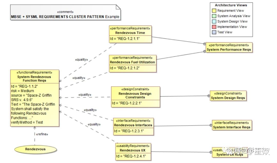 系统架构4：更易计算的系统描述（SysML） - 知乎