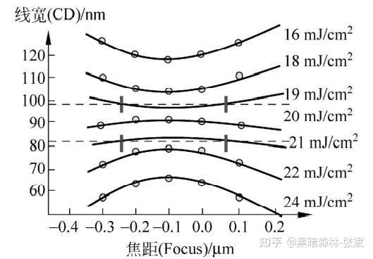 纳米集成电路制造工艺-第七章（光刻技术） - 知乎
