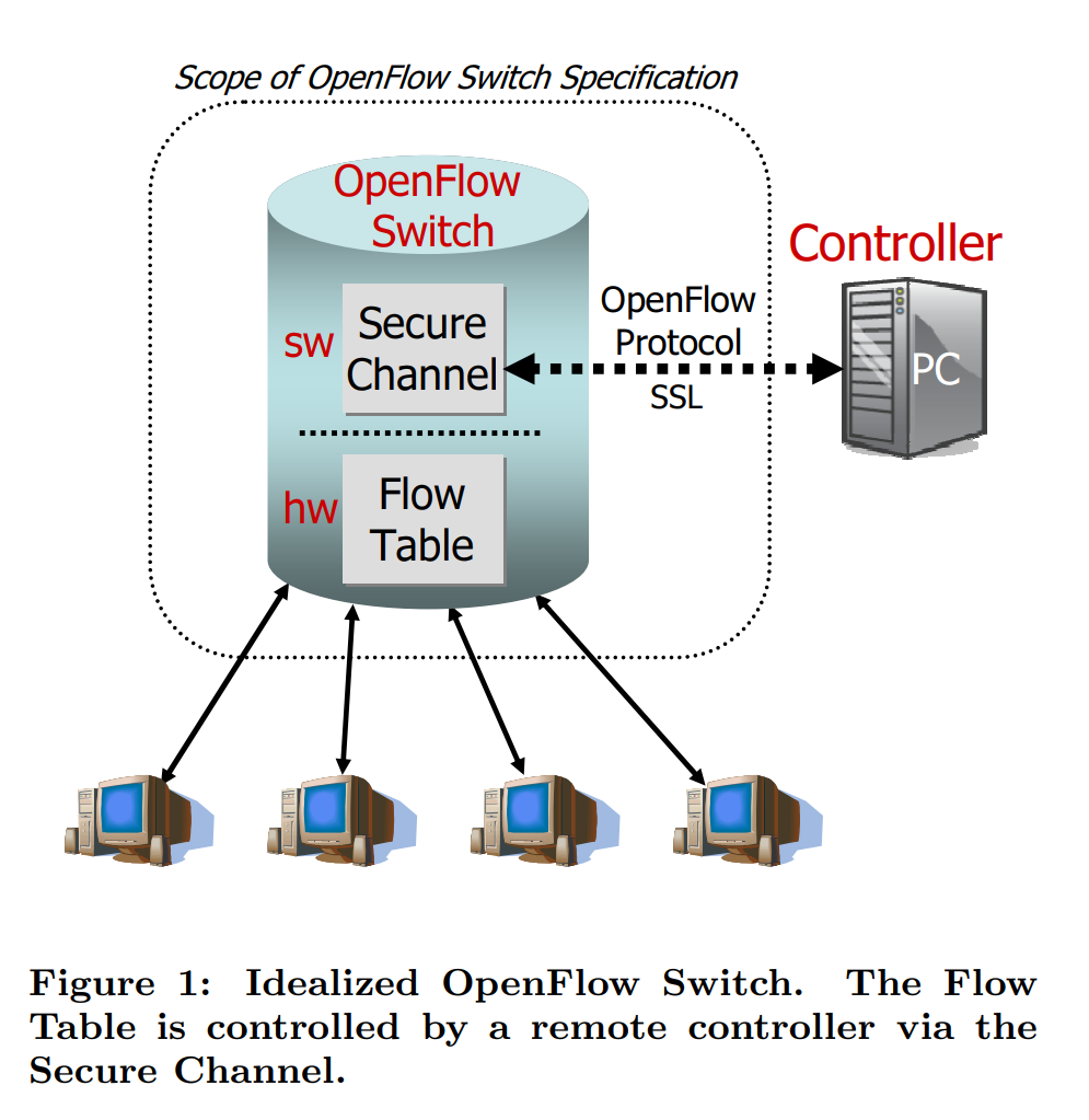 【SDN】OpenFlow的起源：从一篇2008年的论文说起 - 知乎