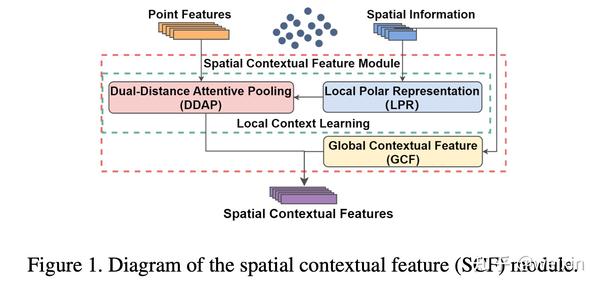 SCF-Net: Learning Spatial Contextual Features for Large-Scale Point Cloud Segmentation - 知乎