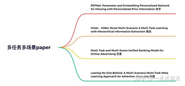 多任务多场景paper（multi-task multi-scenario） - 知乎