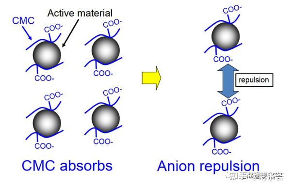 CMC粘接剂 - 知乎