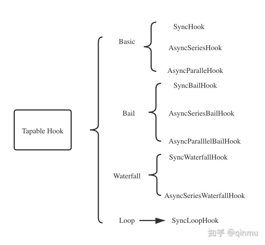 深入理解Webpack - 核心库 Tapable 的使用 - 知乎