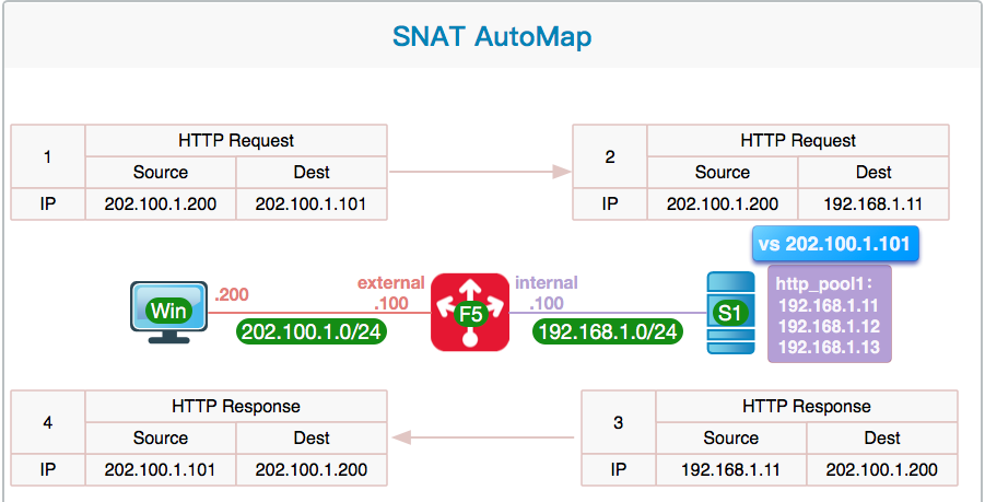 F5 SNAT AutoMap - 知乎