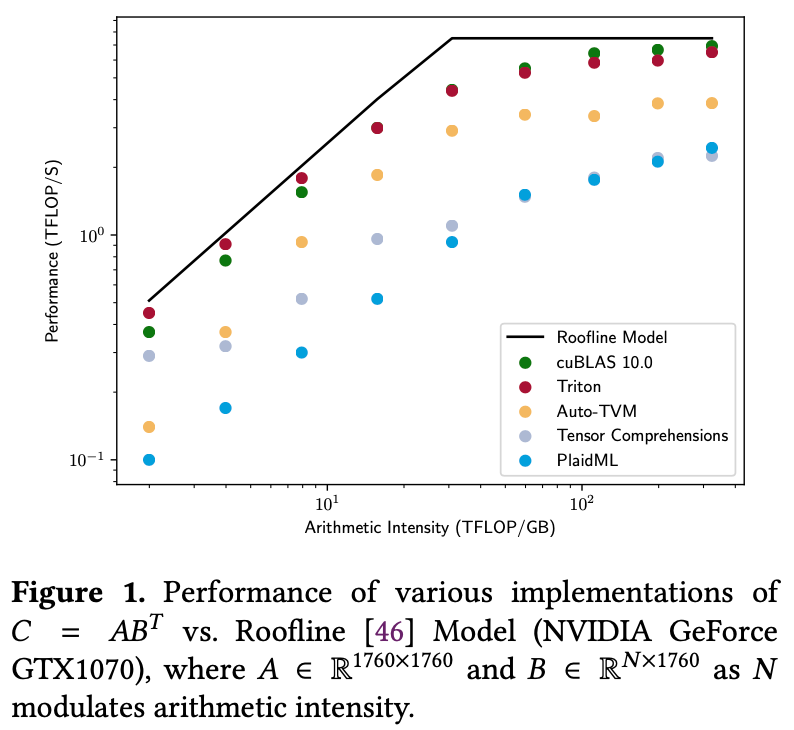 【论文阅读】Triton: An Intermediate Language and Compiler for Tiled Neural ...