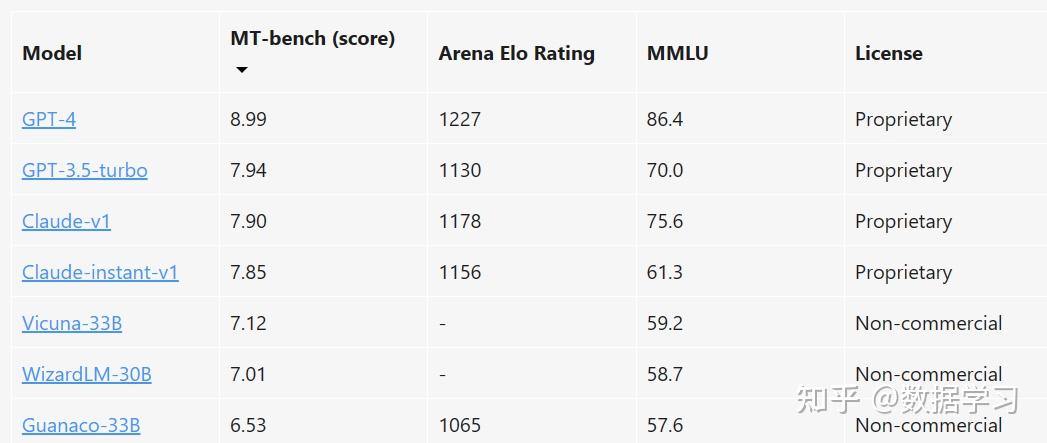 大模型领域最著名开源模型小羊驼Vicuna升级！Vicuna发布1.5版本，可以免费商用了！最高支持16K上下文！ - 知乎