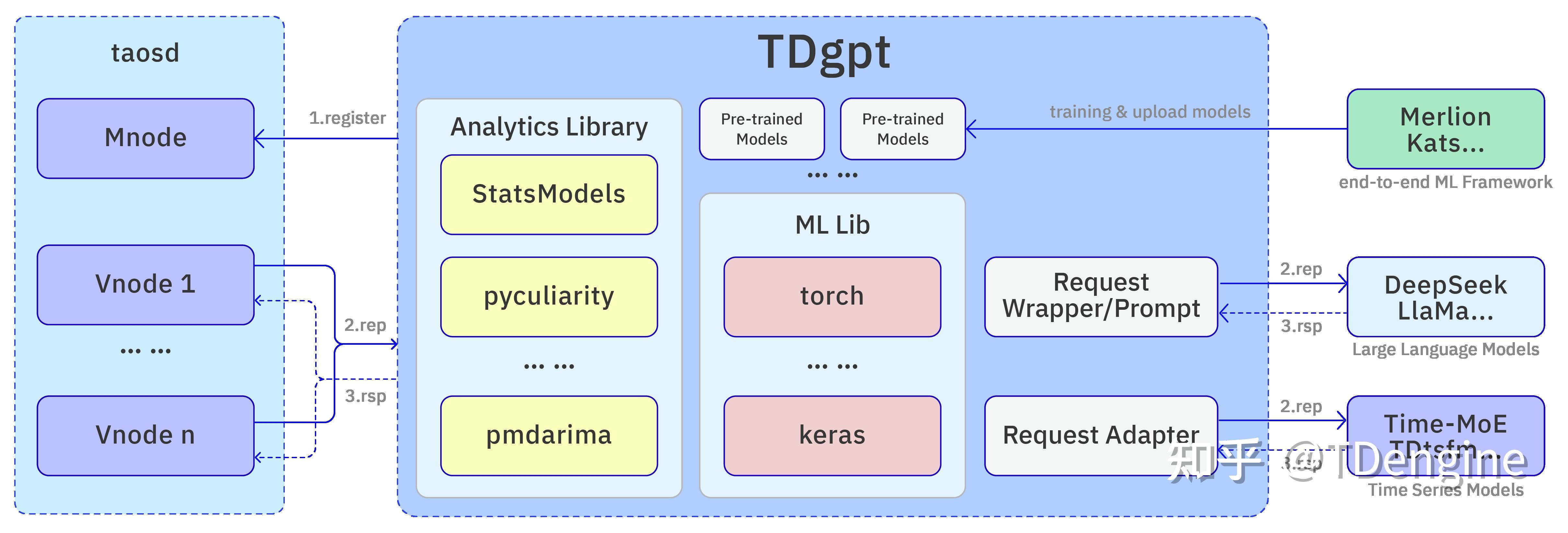 技术揭秘｜TDgpt 如何让时序数据库原生支持 AI？ - 知乎
