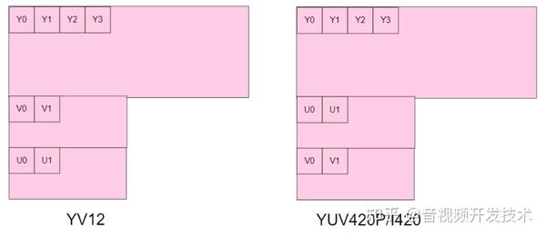 FFmpeg基础: YUV像素格式介绍和使用 - 知乎