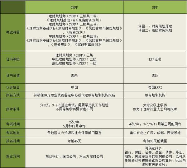 干货|RFP和CHFP有什么区别?哪张证书更值得考？ - 知乎