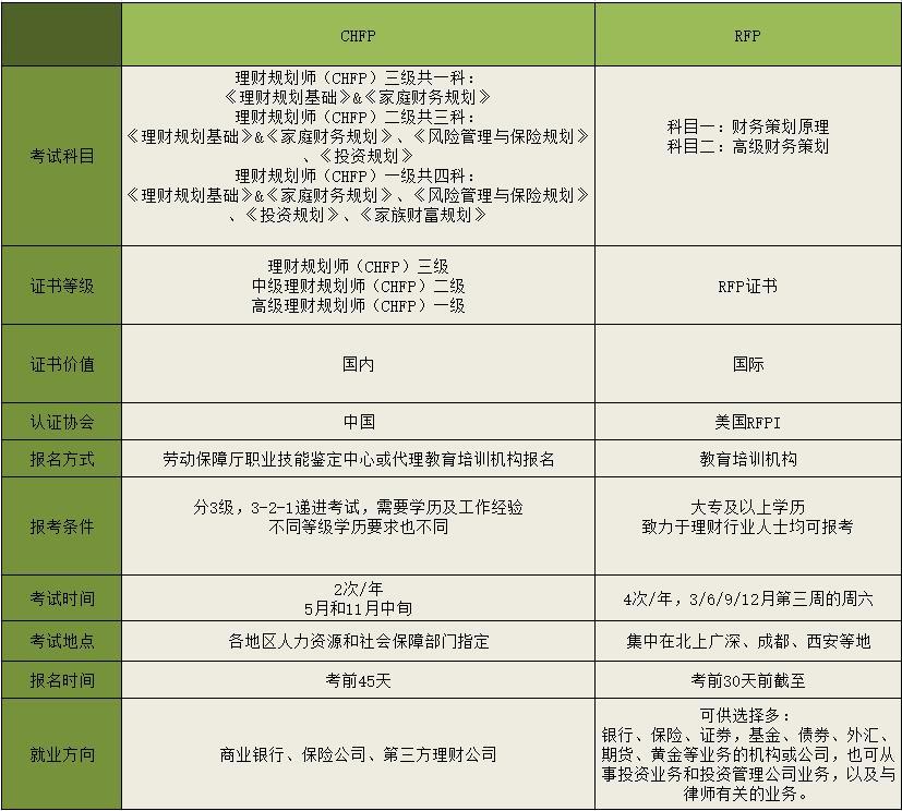 干货|RFP和CHFP有什么区别?哪张证书更值得考？ - 知乎