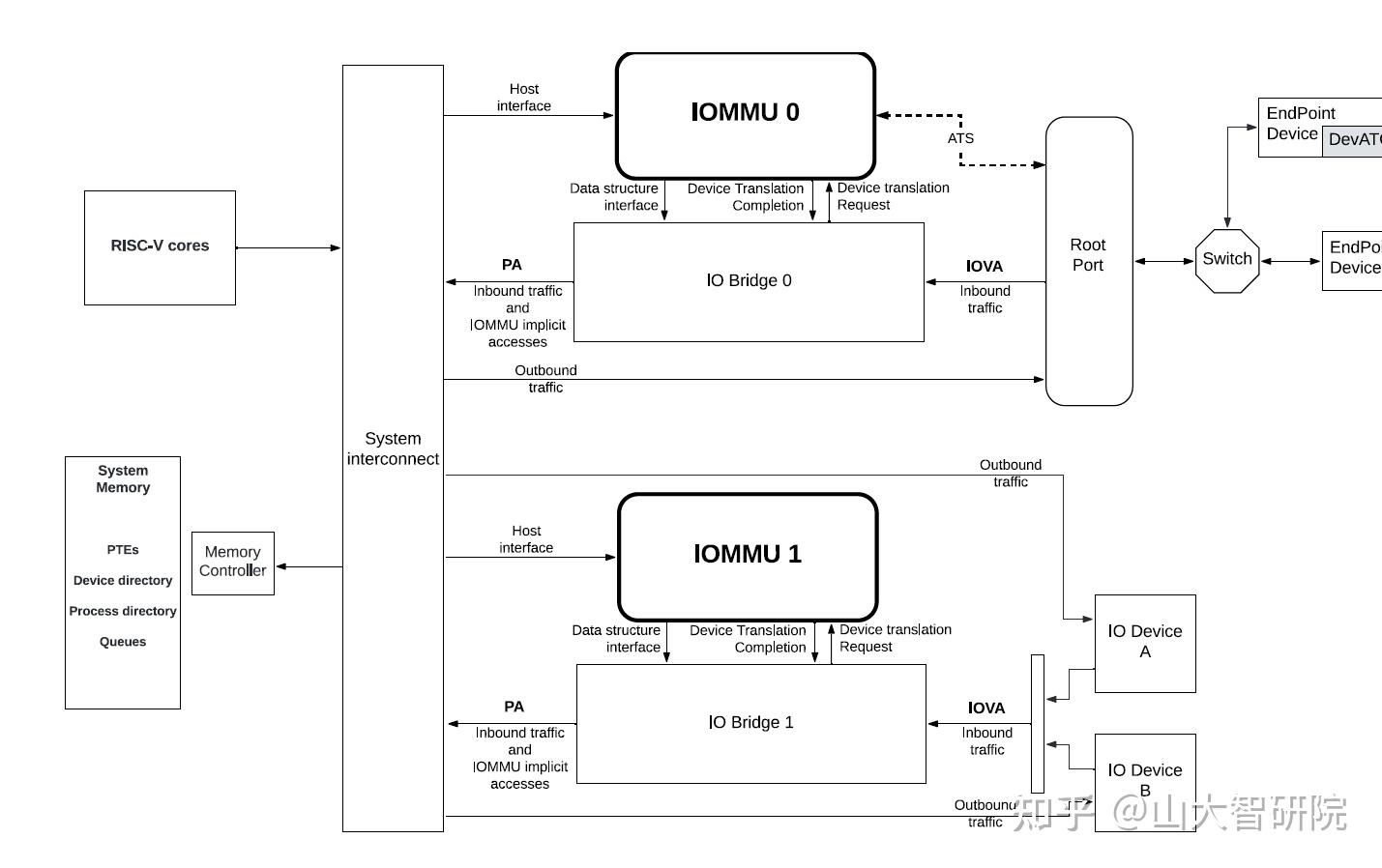 RISC-V IOMMU Architecture Specification 中文 - 知乎