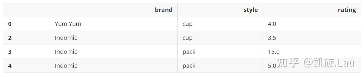 Dataframe drop duplicates 