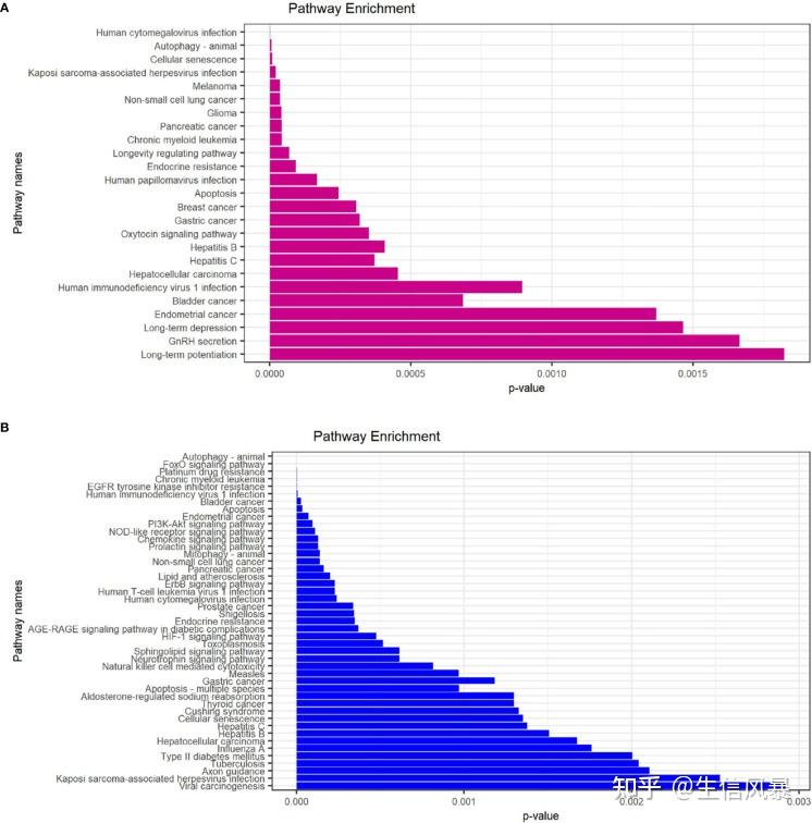 自噬能做生信吗？5+自噬相关基因生信解读 - 知乎