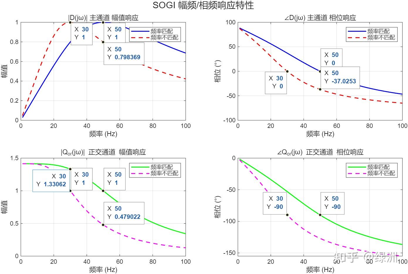 SOGI与SOGI-FLL（理论+仿真+实验）（一） - 知乎