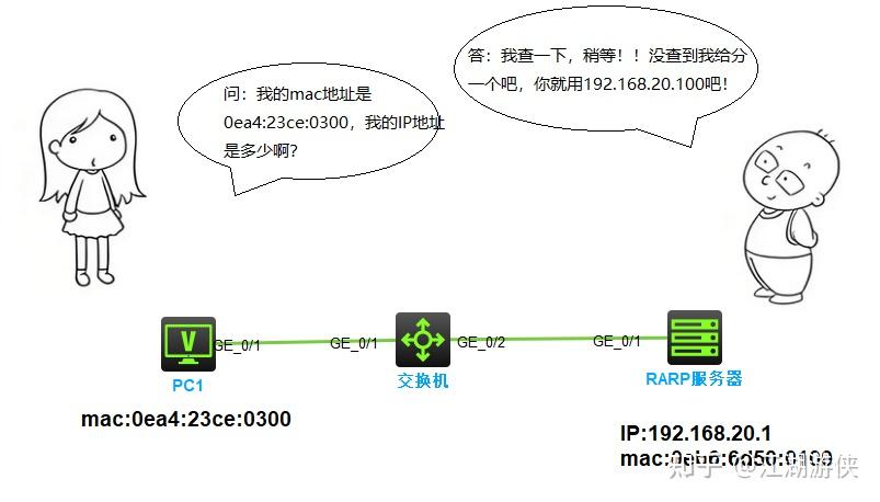 图解ARP/RARP/GARP/Proxy ARP协议原理 - 知乎