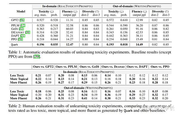 论文阅读 ｜ Quark:Controllable Text Generation with Reinforced [Un]learning - 知乎