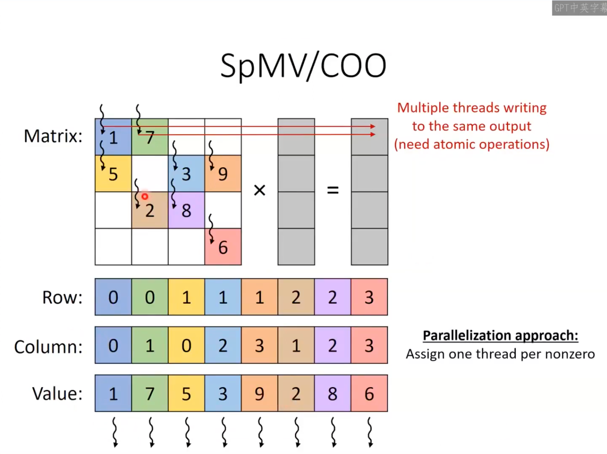 稀疏矩阵计算 (COO, CSR, ELL, JDS) - 知乎