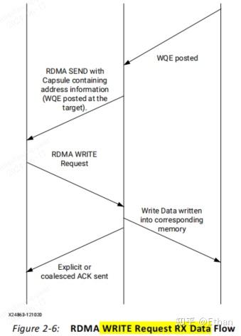 Xilinx Embedded RDMA Enabled NIC(ERNIC) - 知乎