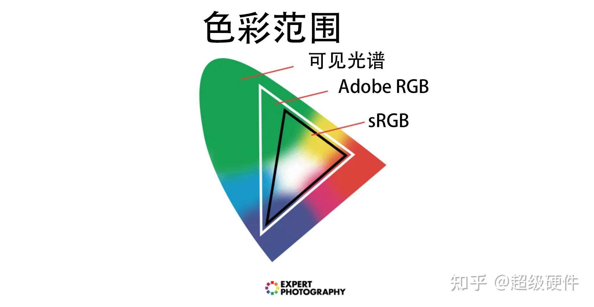 关于色彩空间——Adobe RGB 和 sRGB 有什么区别？ - 知乎