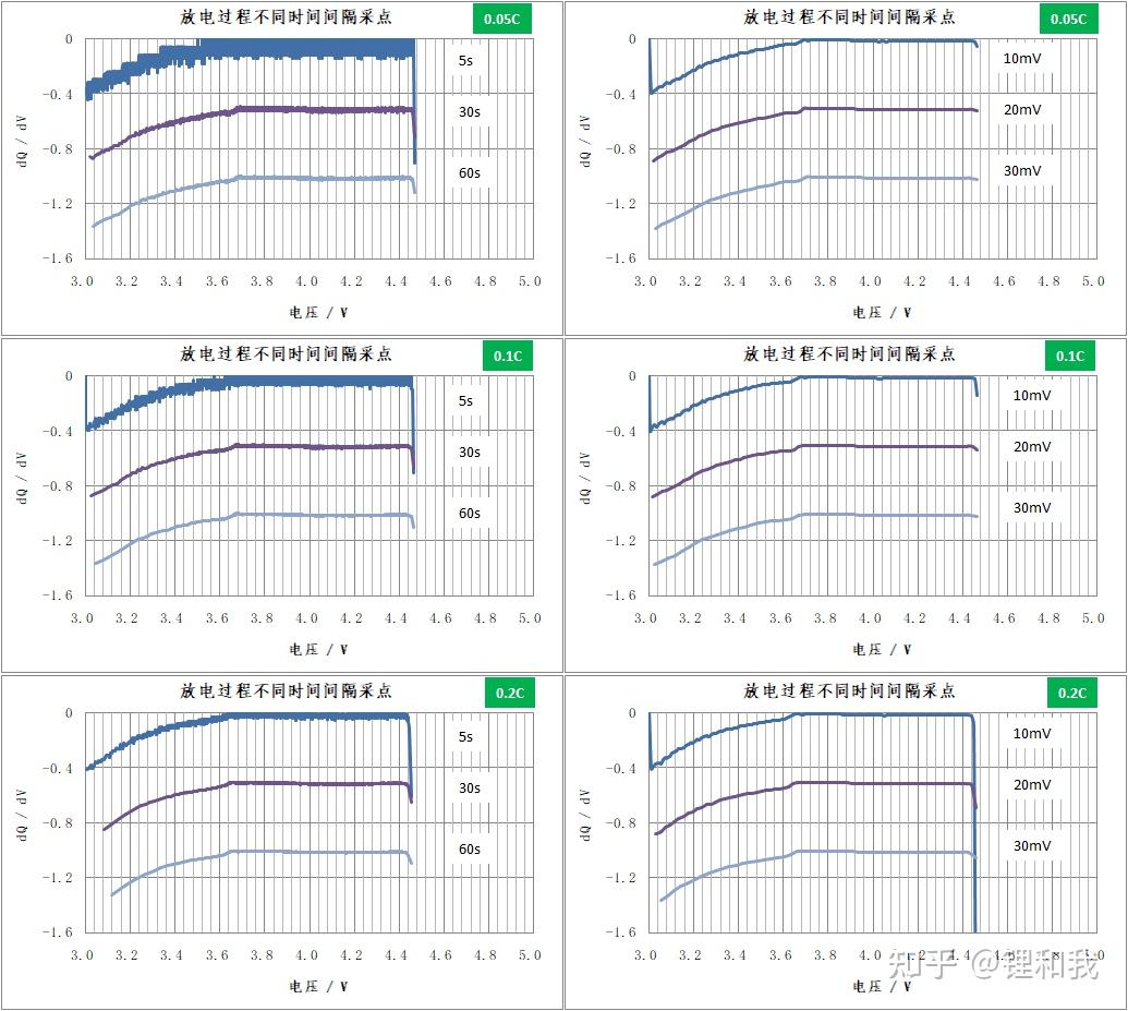 从“割圆术”到锂电池dQ/dV和dV/dQ曲线解析 - 知乎