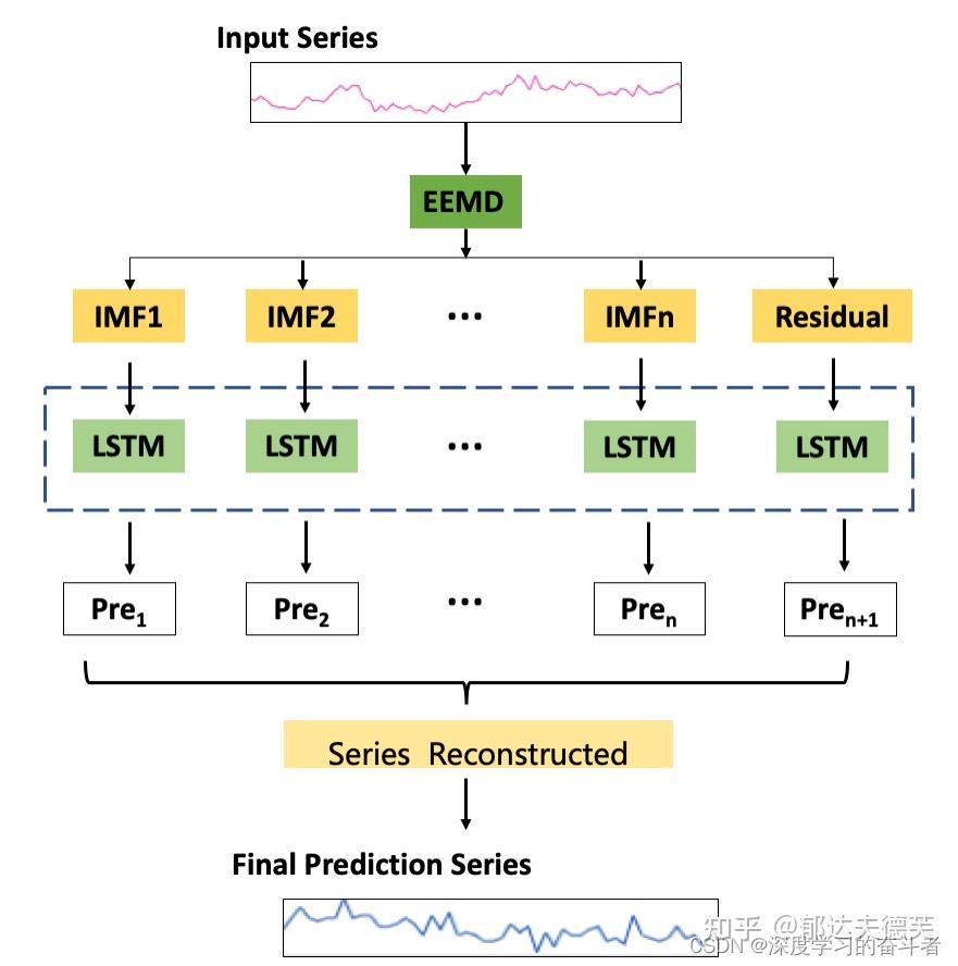 时序数据利用EEMD_LSTM模型进行预测（Python编程，数据集和代码均在压缩包，解压缩后可以直接运行） - 知乎