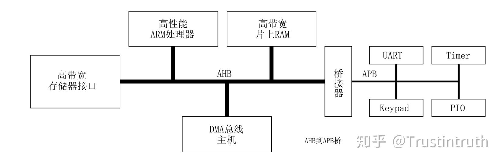 FPGA奈克斯特——AMBA（AHB）总线初识及接口定义 - 知乎