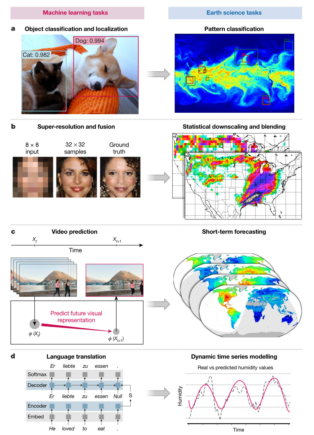 【阅读笔记】Deep learning and process understanding for data-driven Earth ...