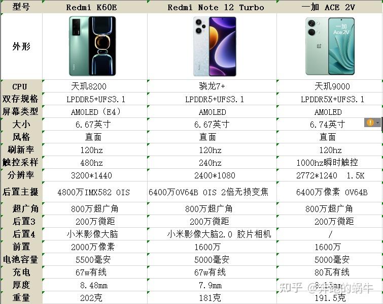 预算2000元左右，红米Note12Turbo，红米K60E和一加ACE2V更推荐哪个？ - 知乎