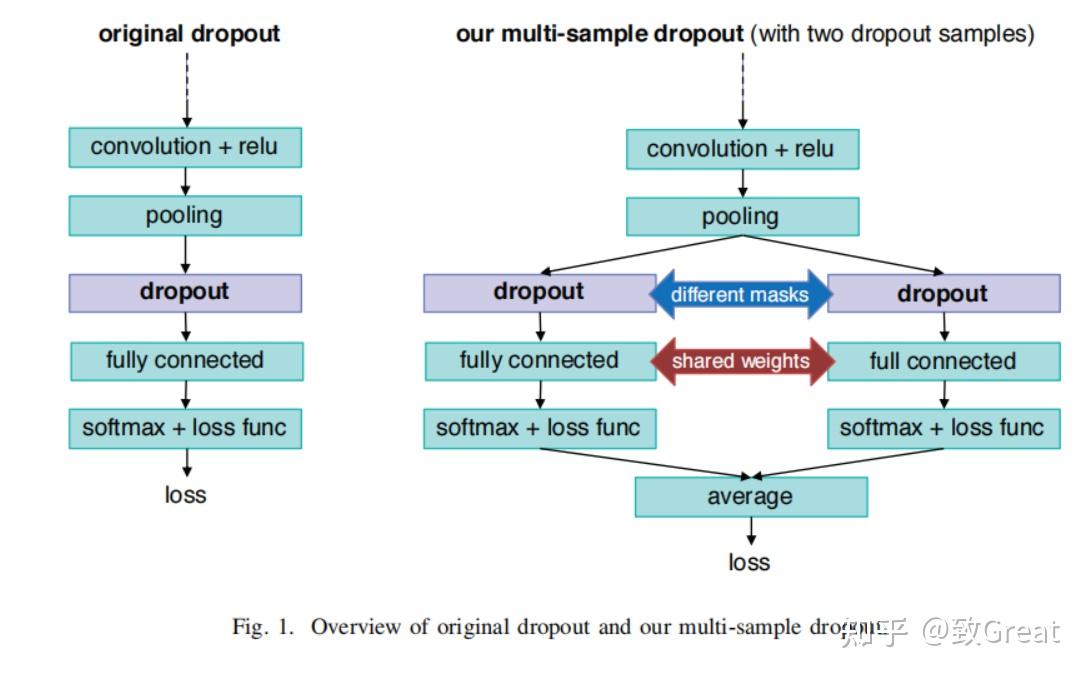 训练更快，泛化更强的Dropout：Multi-Sample Dropout - 知乎