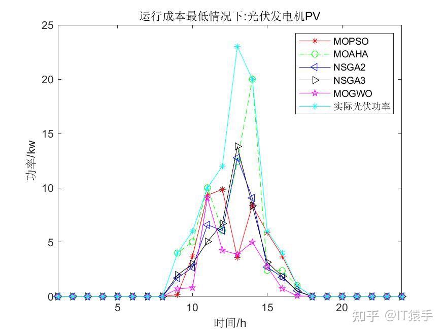 五种多目标优化算法（MOPSO、MOAHA、NSGA2、NSGA3、MOGWO）求解微电网多目标优化调度（MATLAB） - 知乎